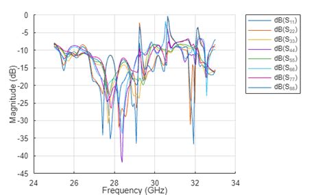 Design And Analyze Parabolic Reflector Backed Wideband Egg Crate Array Matlab And Simulink