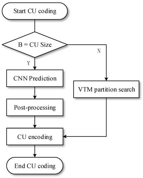 Electronics Free Full Text Fast Coding Unit Partitioning Algorithm For Video Coding Standard
