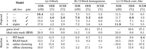 Sdr Improvement Speaker Diarization And Speaker Confusion Error Rates Download Table