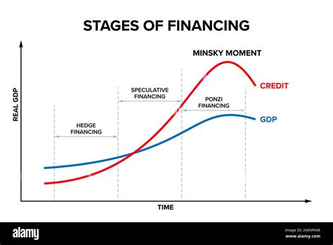 Stages Of Financing And Minsky Moment A Sudden Major Collapse Of