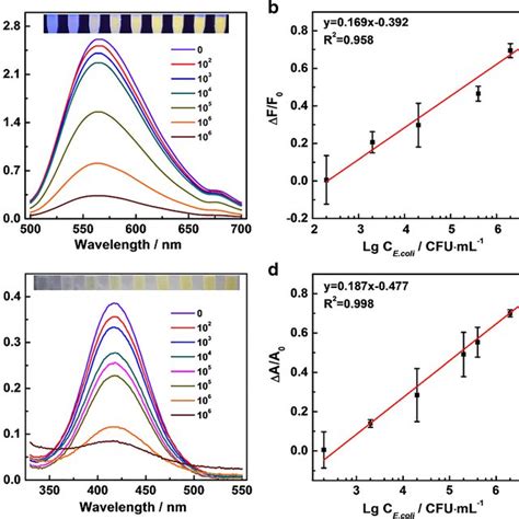 Fluorescence A And Absorbance Spectra B Of Opd A Opd Cu 2 B