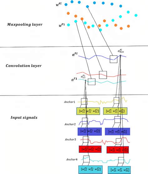 The Illustration Of A Convolutional Neural Network Cnn With