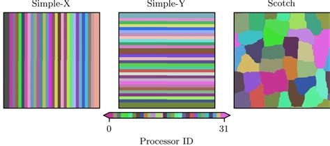Decomposition Of The Test Case To 32 Processes Using 1 Simple