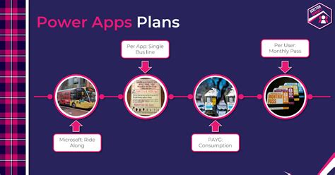 Dive In The Power Platform And Gain Power Power Platform Licenses