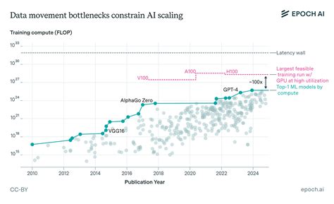 Data Movement Bottlenecks To Large Scale Model Training Scaling Past