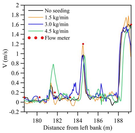 Comparison Of Measured Surface Velocities Obtained Using Lspiv Derived