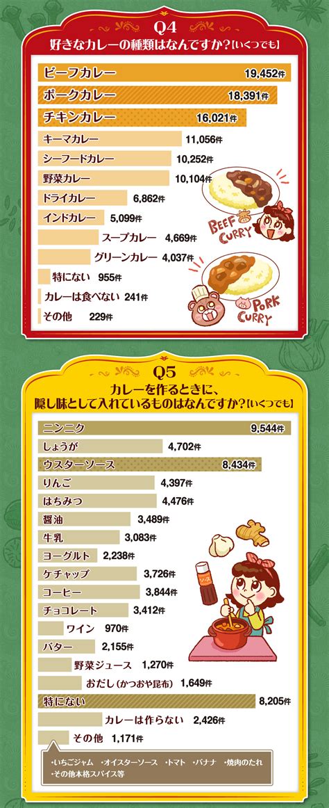 カレーについてのアンケート結果発表｜tlcポイントサイト