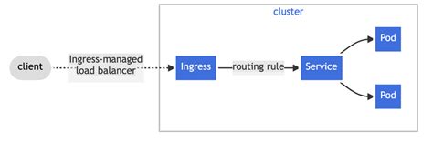 Bảo Mật Nginx Ingress Với Cert Manager Trên Kubernetes Viblo