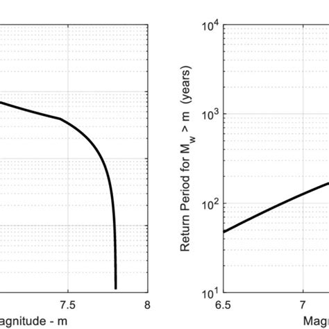 Composite Characteristic Earthquake Recurrence Model Calibrated For The