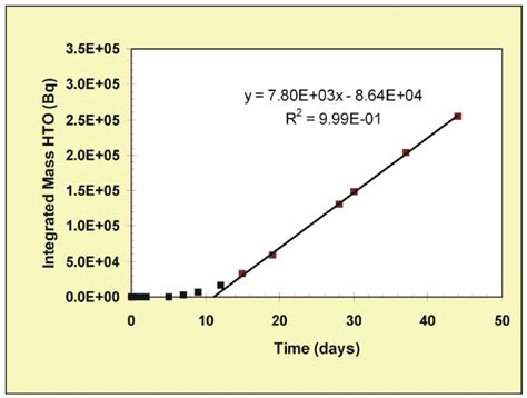 Example Of Tracer Mass Diffusion In A Through Diffusion Experiment Download Scientific Diagram