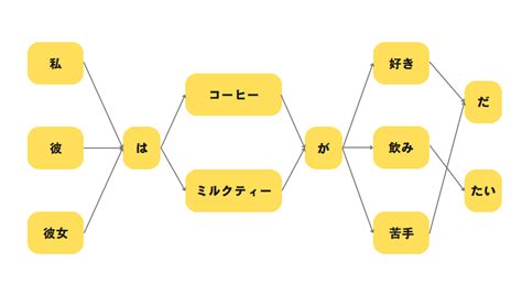 Python生成AI入門たった ステップで作る文章生成モデルTechTrends