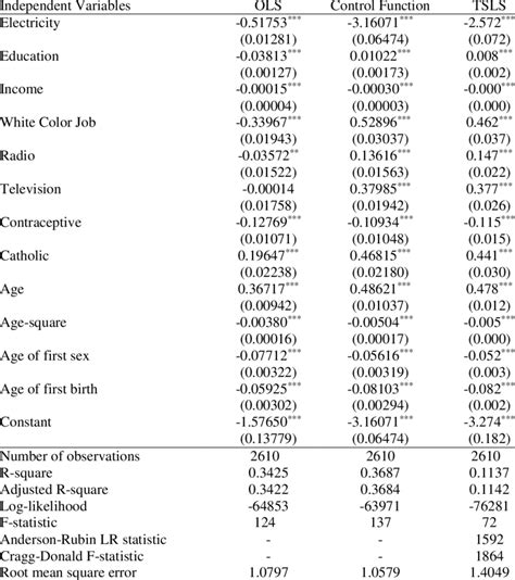 Estimates From Various Regression Methods Dependent Variable Fertility Download Scientific