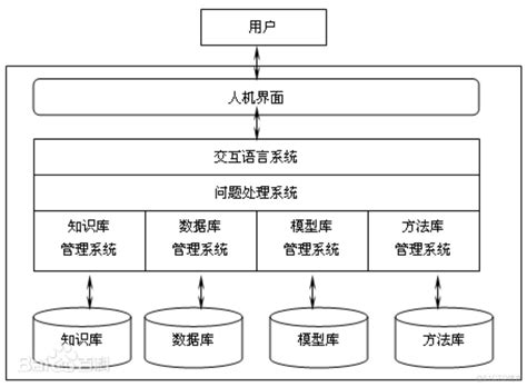 决策支持系统 decision making support system dss （人机智能系统） 禅与计算机程序设计艺术的技术博客