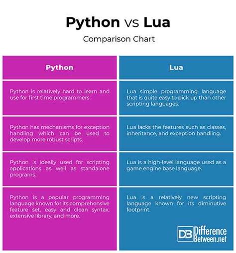 Unterschied Zwischen Python Und Lua Diffexpert