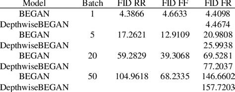 Fid Score Of Began And Depthwisebegan Download Scientific Diagram