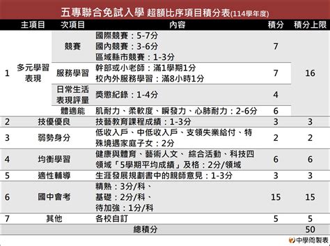 【114會考】五專 超額比序總積分 中學問 臺中市多元入學指南
