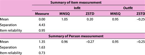 Summary Of Item And Person Measurement From Rasch Analysis Download Scientific Diagram
