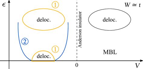 Sketch Of The Energy Density Versus Interaction Strength V Phase