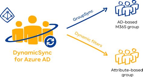 dynamicgroups in entra id dynamicsync