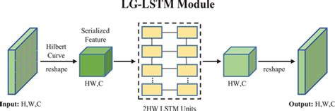 Illustration Of The Lg‐lstm Module Which Consists Of 2h W Lstm Units