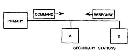 TelecomStudy High Level Data Link Control HDLC