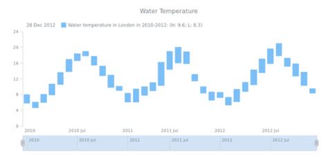 Range Column Series Stock Charts AnyChart Documentation