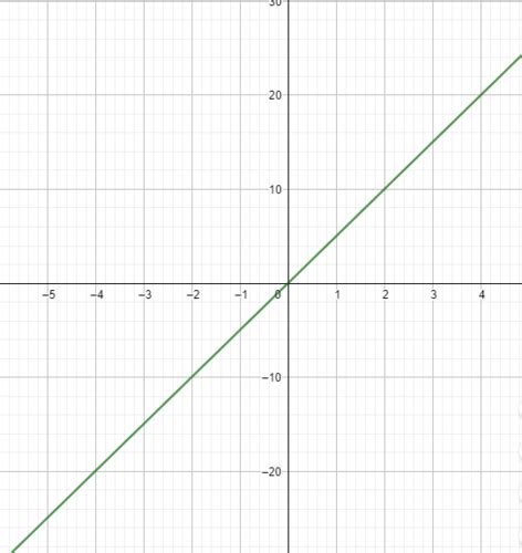 Fonction Linéaire Cartes Quizlet