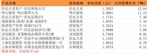 百亿量化私募扩至33家，“新秀”信弘天禾大放异彩！公募量化：9月仅两成产品赚钱，整体超额表现仍低迷丨量化基音月报