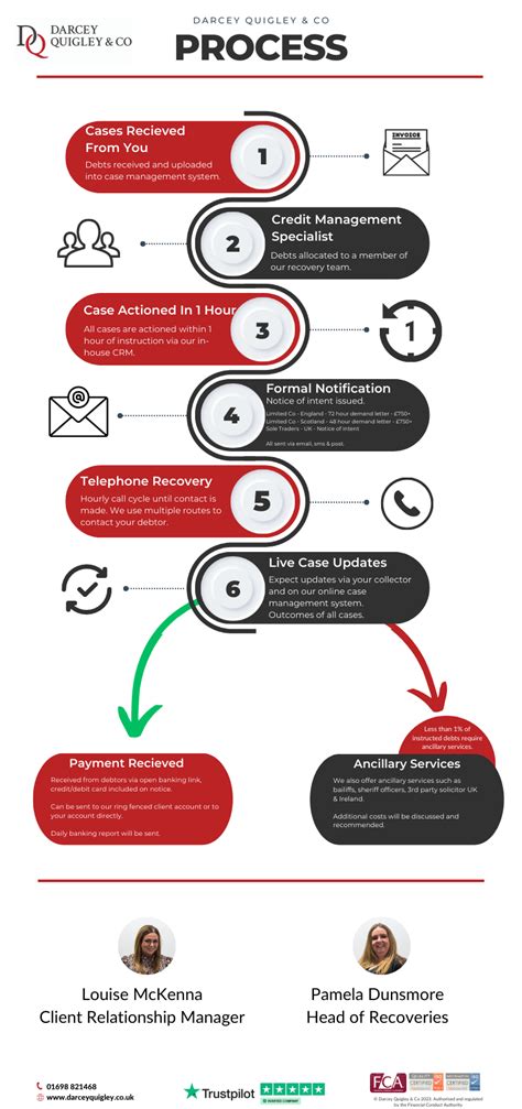 How A Debt Recovery Agency Can Get Your Invoices Paid Faster Dq Blog