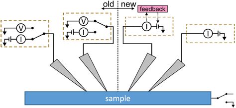 Schematic Of A Four Point Measurement With Tips Of A Multi Tip STM Download Scientific Diagram
