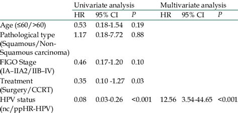 Univariate And Multivariate Analysis For Os Download Scientific Diagram