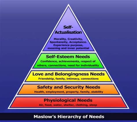 March 23 Health Wellbeing Blog Maslows Hierarchy Of Needs