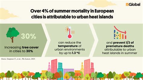 Trees Can Help Reduce Deaths Attributed To The Urban Heat Island Effect