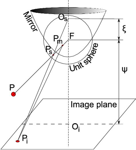 Figure 1 From Highly Specific Pose Estimation With A Catadioptric Omnidirectional Camera