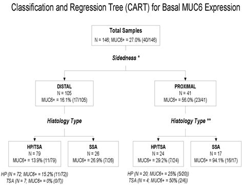 Classification And Regression Tree Analysis Download Scientific Diagram
