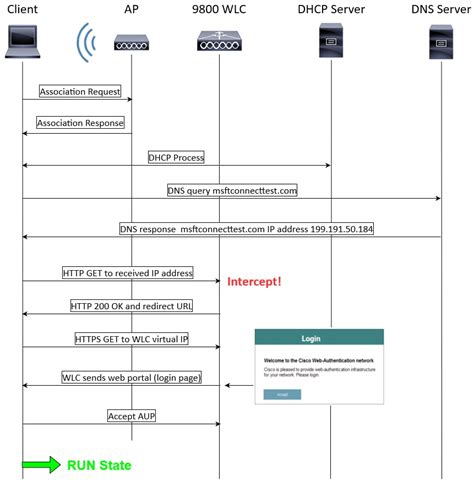 使用外部身份验证配置本地Web身份验证 Cisco
