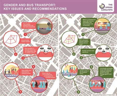 Gender Focused Sustainable Transport Trafficinfratech Magazine