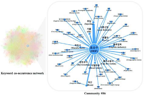Most Urgent Social Issue Community 86 Download Scientific Diagram