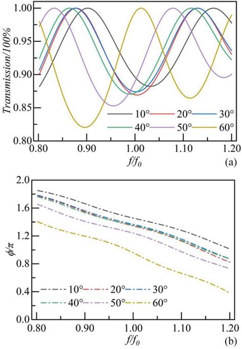 Tunable Acoustic Passive Phased Array Based On Double Opening Resonant
