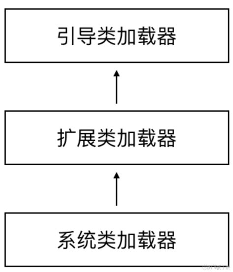 java 51 深入浅出 tomcat 手写 tomcat 类加载机制 双亲委派机制 生命周期 插件化 csdn博客
