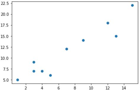 Comment Cr Er Un Nuage De Points Partir D Un Dataframe Pandas