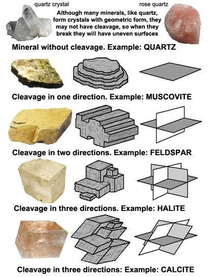Understanding Crystal Cleavage