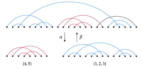 A Top Cycle Free Diagram And Its Decomposition Defining The Maps α And Download Scientific