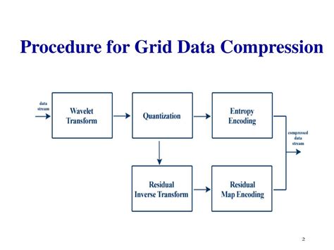 Ppt Wavelet Transform Based Data Compression And Its Application To