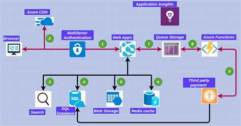 Ecommerce Website Architecture Diagram Design E Commerce App