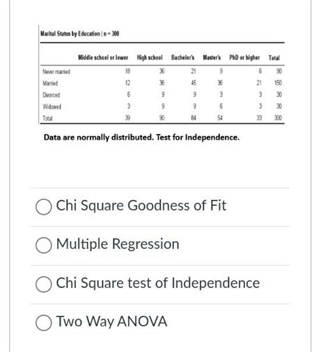 Solved Data Are Normally Distributed Test For Independence
