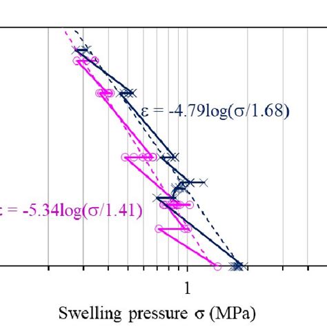 Oedometer Swelling Test Apparatus 1 Frame 2 Ring And Specimen 3