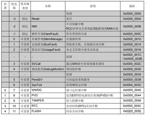 Stm32中断系统中断嵌套 Csdn博客