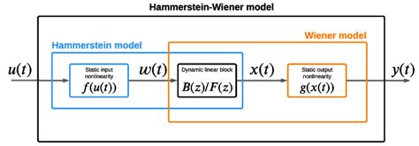 structure of the hammerstein wiener model download scientific diagram