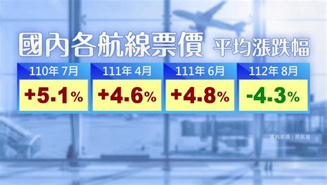 國內線機票降！ 旅客退差額「差點來不及登機」